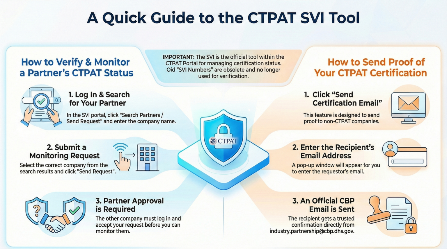 SVI Status Verification Interface: What It Is & How It Works